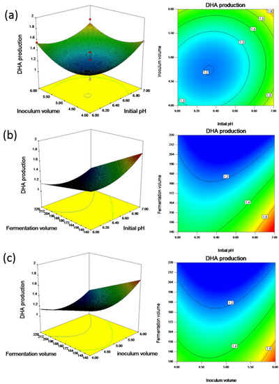 Application of the Response Surface Methodology to Optimize the ...