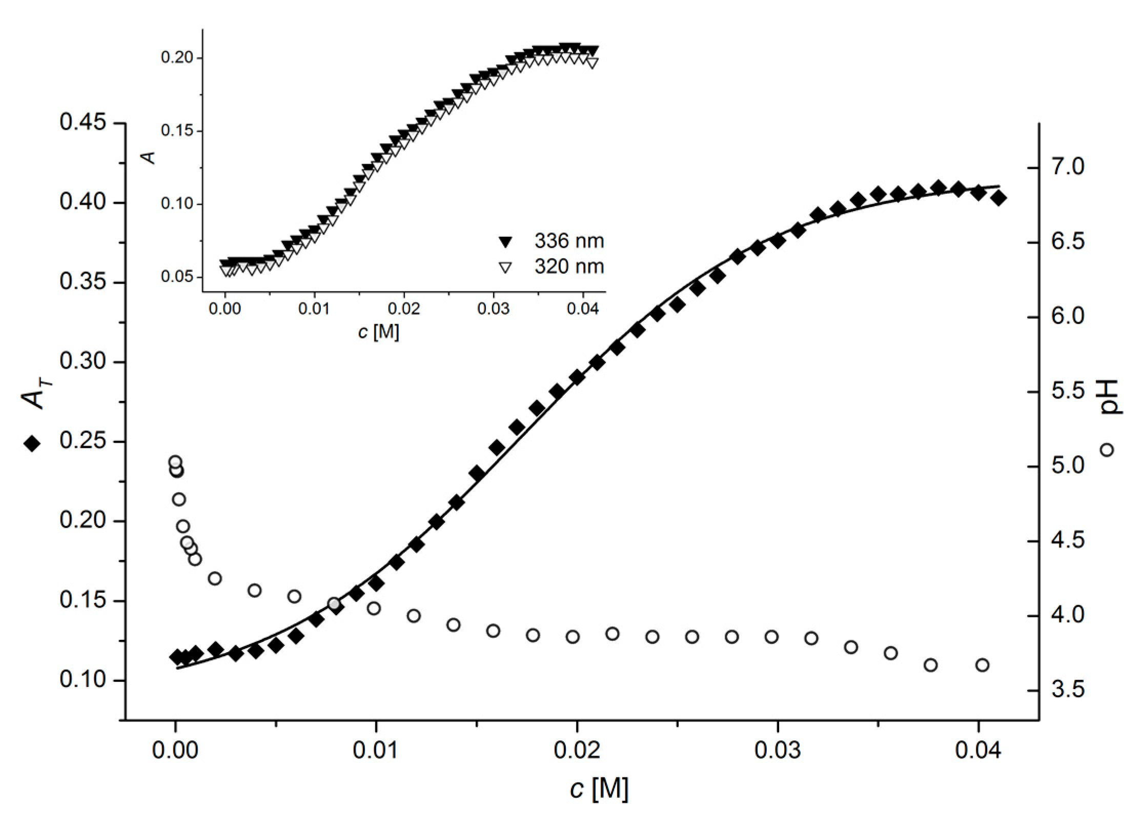 Determination of Critical Micellar Concentration of Homologous 2 ...