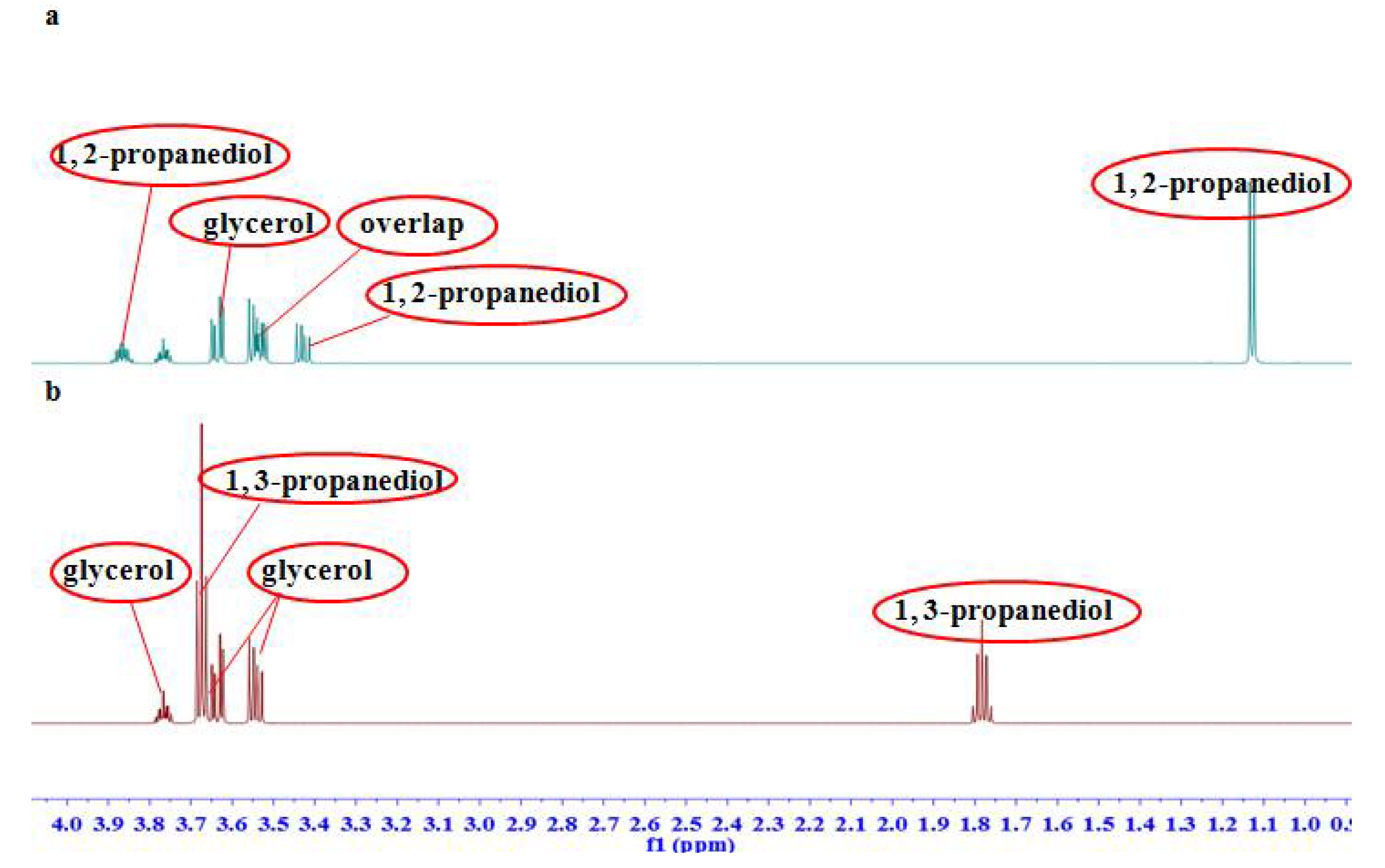 Validated 1H and 13C Nuclear Magnetic Resonance Methods for the ...