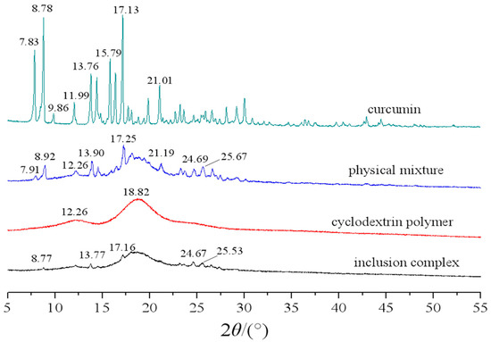 Characterization of Curcumin/Cyclodextrin Polymer Inclusion Complex and ...