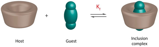 Characterization of Cyclodextrin/Volatile Inclusion Complexes: A Review