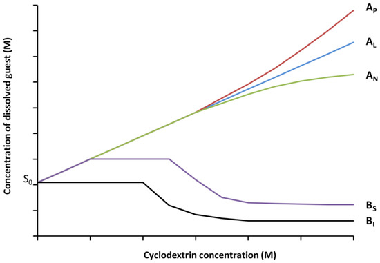 Characterization of Cyclodextrin/Volatile Inclusion Complexes: A Review