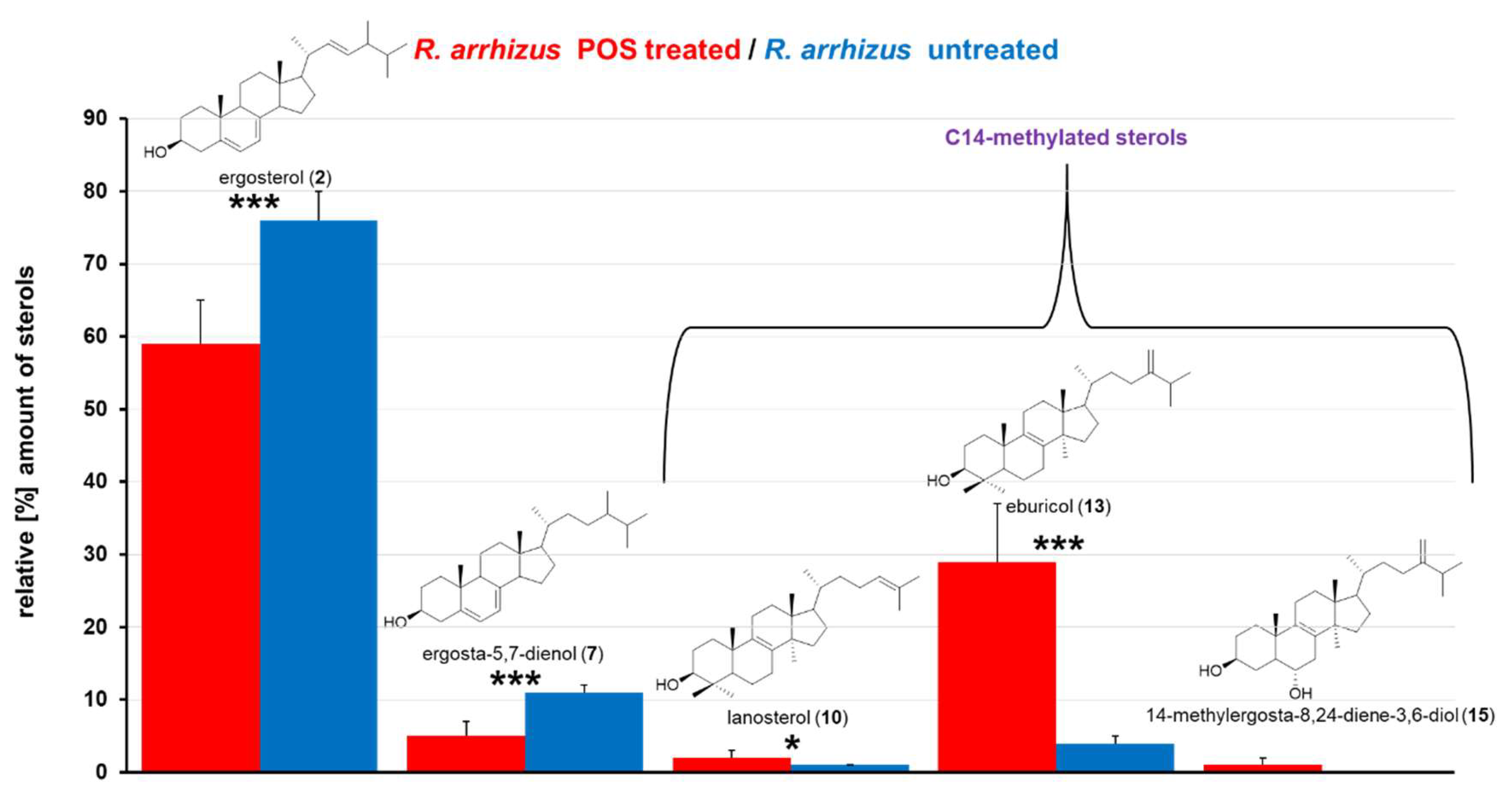 Sterol Composition of Clinically Relevant Mucorales and Changes ...