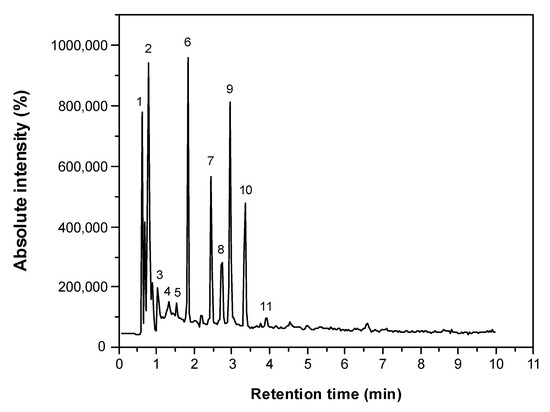 UPLC-ESI-QTOF-MS2-Based Identification and Antioxidant Activity ...