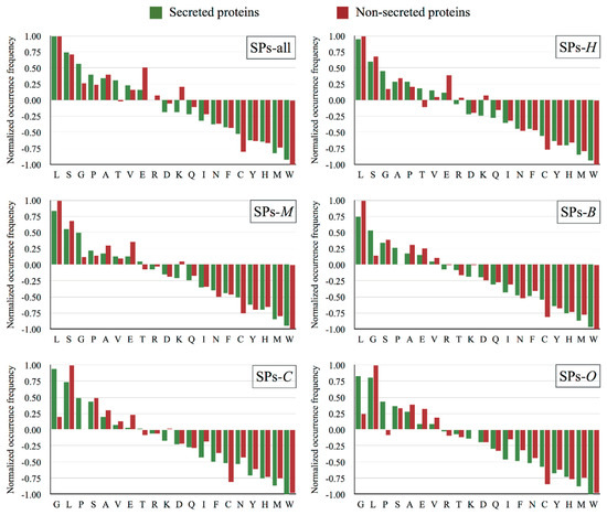 High-Throughput Identification of Mammalian Secreted Proteins Using ...