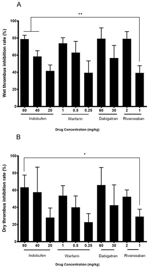 Anticoagulant Activities of Indobufen, an Antiplatelet Drug