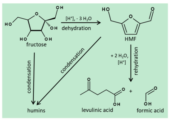 Molecules | Special Issue : Platform Chemical: Hydroxymethylfurfural (HMF)