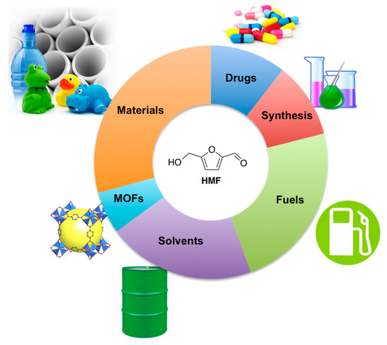 Recent Advances in the Microwave-Assisted Production of ...