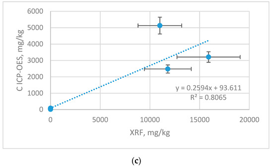 Using XRF and ICP-OES in Biosorption Studies
