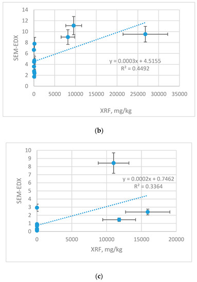 Using XRF and ICP-OES in Biosorption Studies