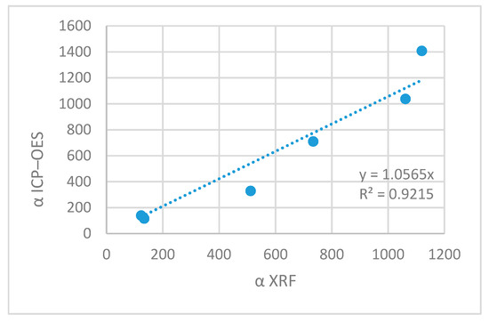 Using XRF and ICP-OES in Biosorption Studies
