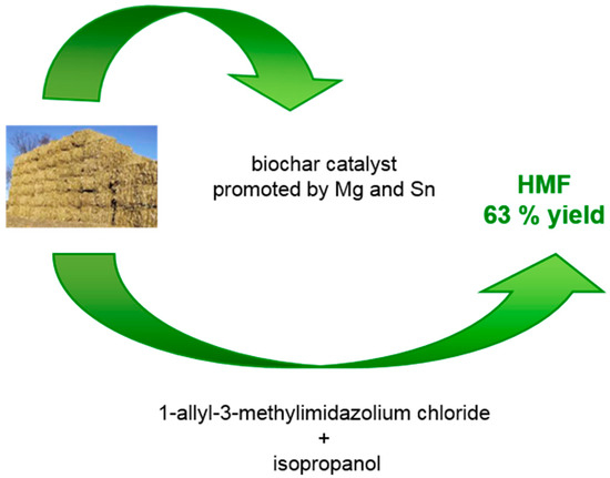 5-Hydroxymethylfurfural (HMF) Production from Real Biomasses