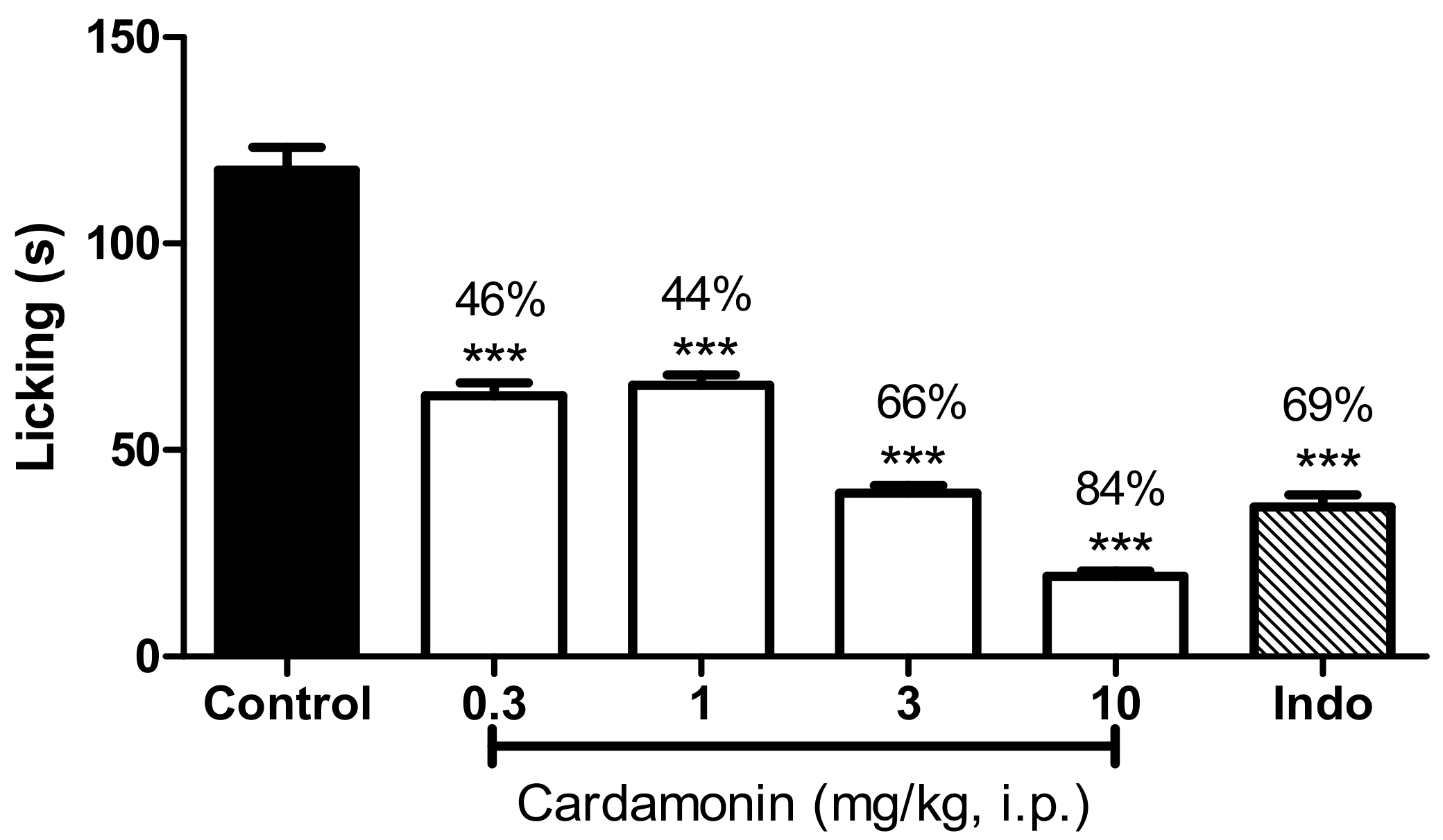 Molecules | Free Full-Text | Antinociceptive Effects of Cardamonin in ...