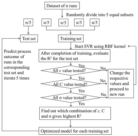 Support Vector Regression Approach to Predict the Design Space for the ...
