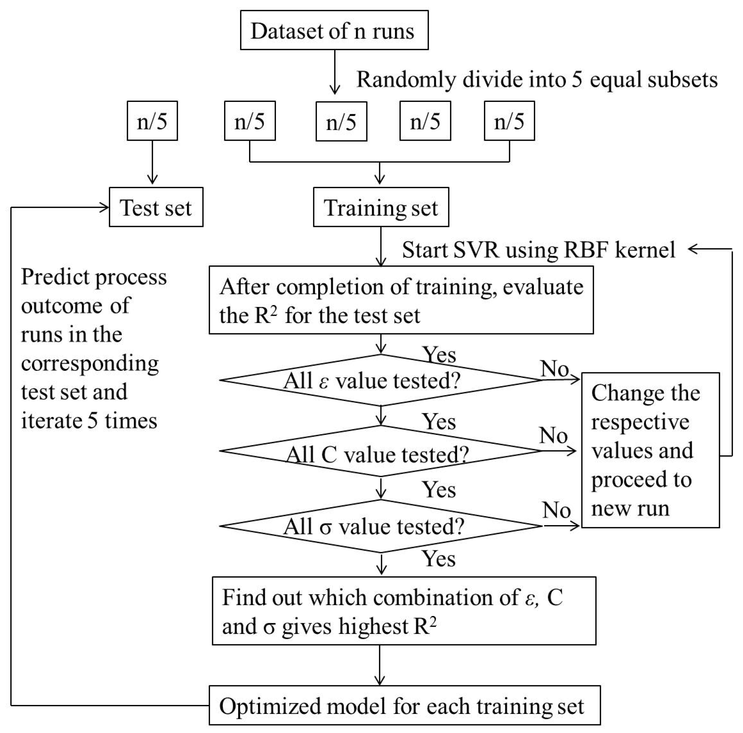 Support Vector Regression Approach to Predict the Design Space for the ...