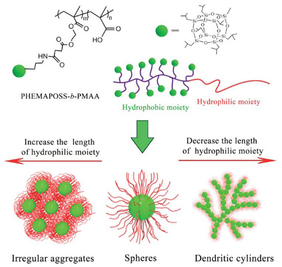 Molecules | Special Issue : Amphiphilic Polymers: Self-Assembly and ...