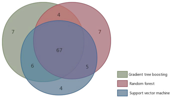 Machine Learning Approaches for Protein–Protein Interaction Hot Spot ...