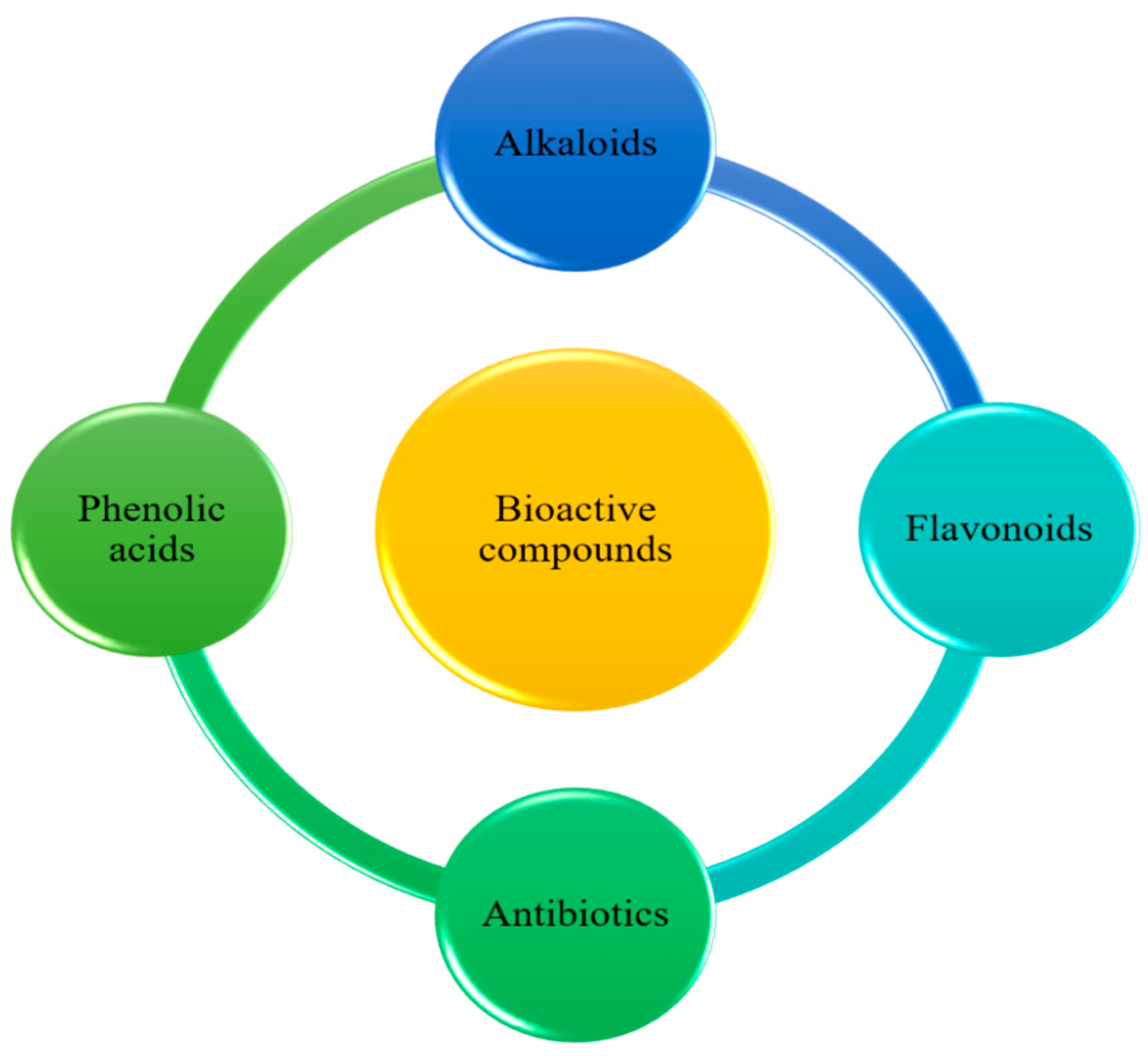 Bioactive Compounds Types, Biological Activities And Health Effects By