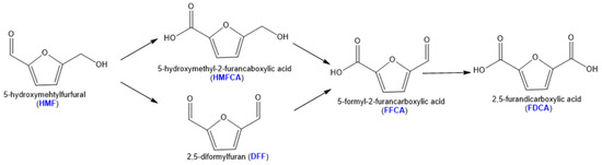 Selective Oxidation of HMF via Catalytic and Photocatalytic Processes ...