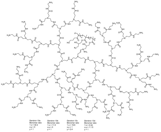 New Advances in General Biomedical Applications of PAMAM Dendrimers