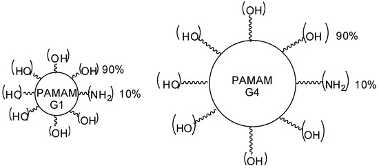 New Advances in General Biomedical Applications of PAMAM Dendrimers