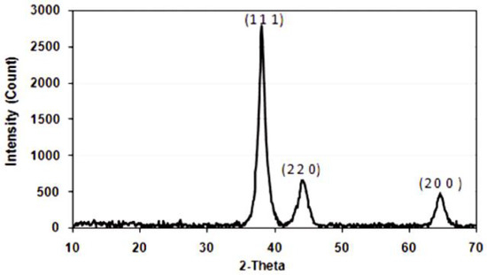 Synthetic Methodologies to Gold Nanoshells: An Overview