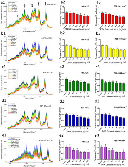 Anti-Cancer Drug Sensitivity Assay with Quantitative Heterogeneity ...