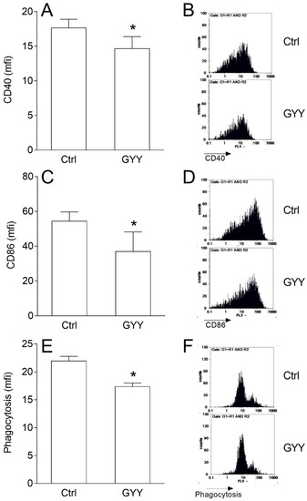 The H2S Donor GYY4137 Stimulates Reactive Oxygen Species Generation in ...
