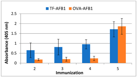 Biological Activity of the Carrier as a Factor in Immunogen Design for ...