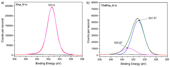 Development of Zinc-Doped Hydroxyapatite by Sol-Gel Method for Medical ...