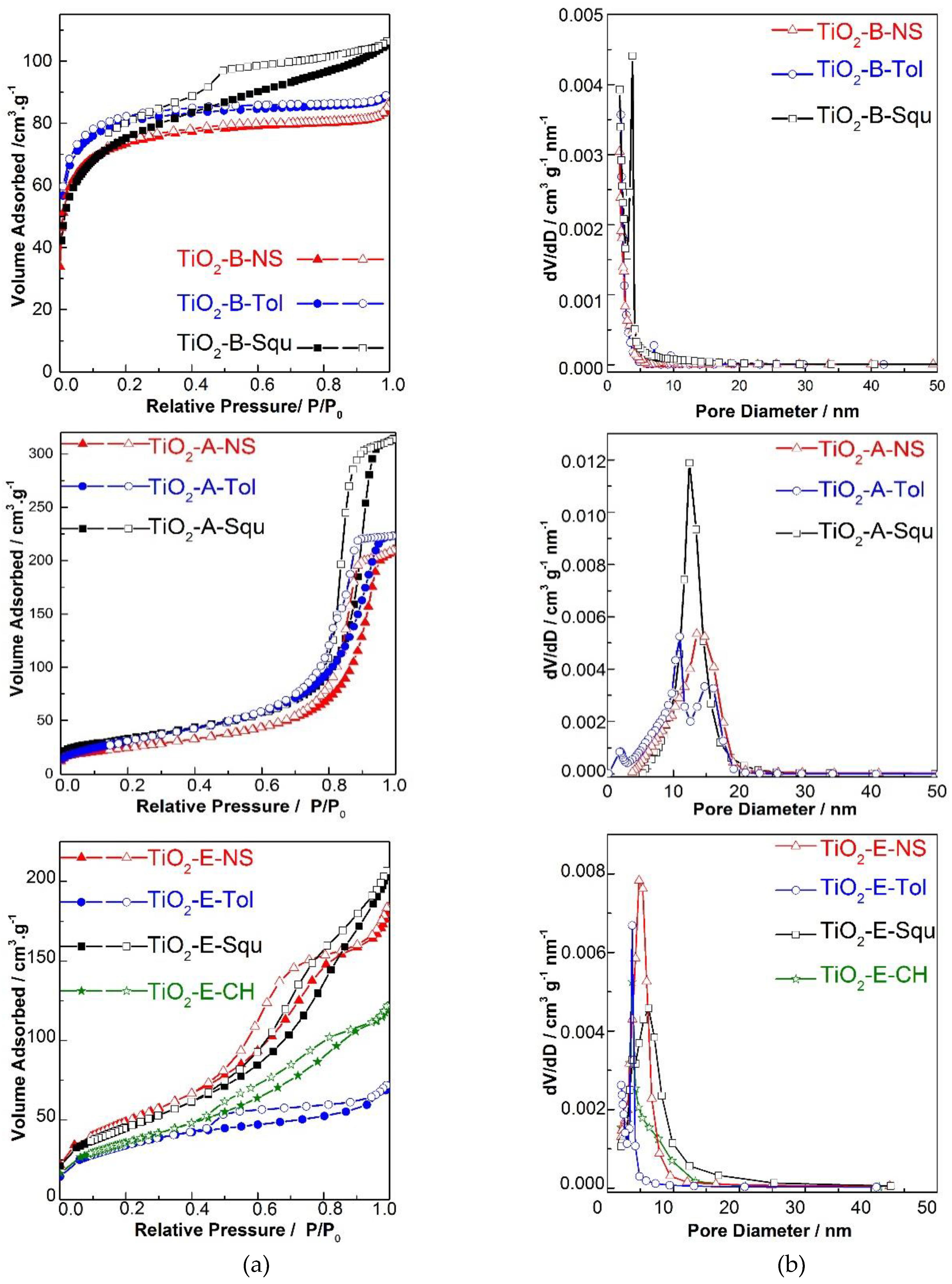 Tuning Texture and Morphology of Mesoporous TiO2 by Non-Hydrolytic Sol ...
