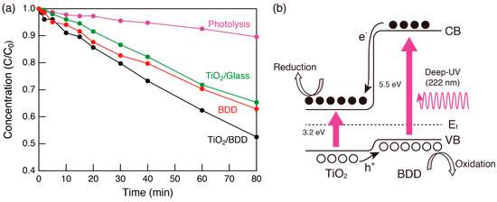 Synthesis of Mesoporous TiO2/Boron-Doped Diamond Photocatalyst and Its ...