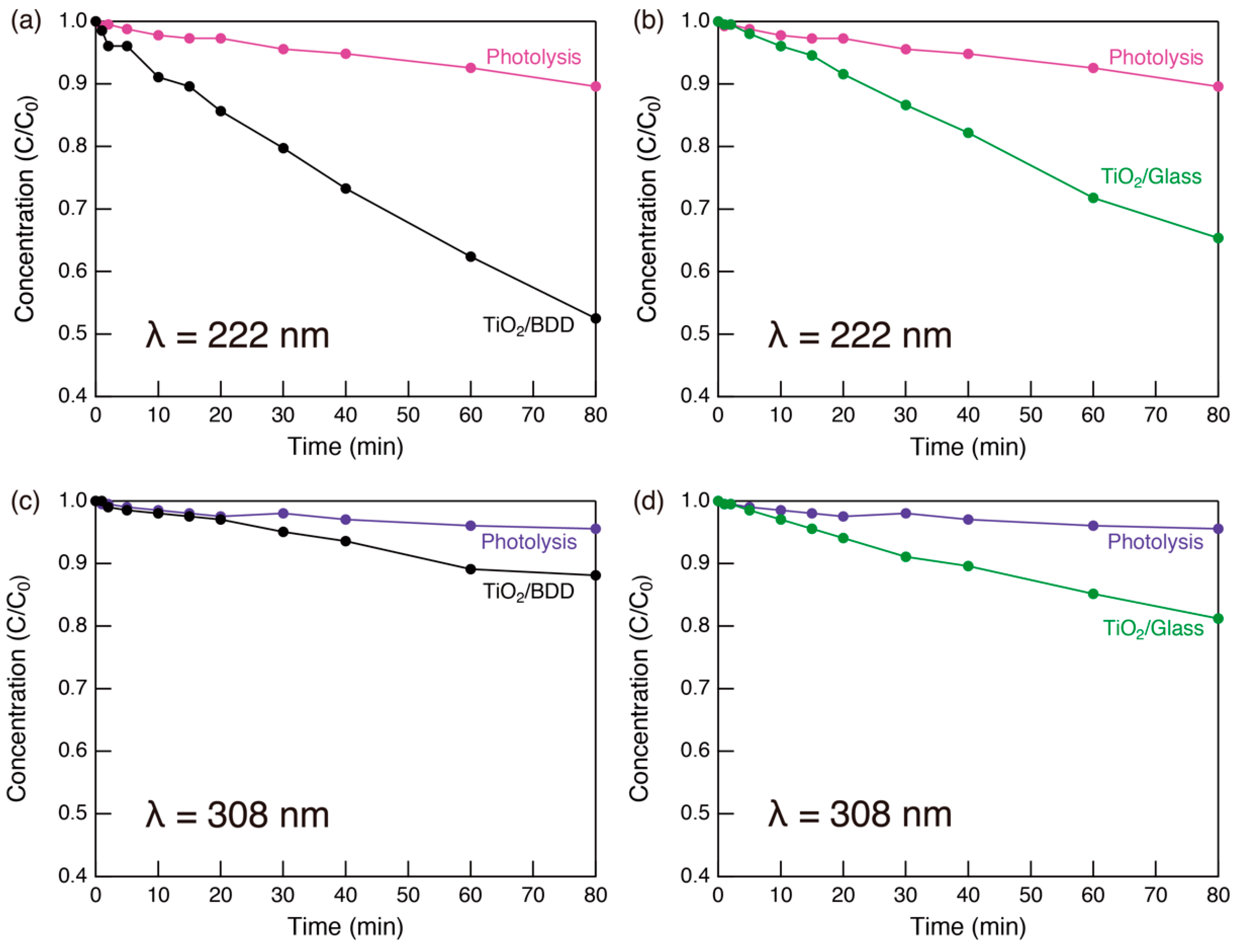 Synthesis of Mesoporous TiO2/Boron-Doped Diamond Photocatalyst and Its ...