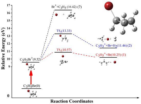 Dissociative Ionization and Coulomb Explosion of Molecular ...