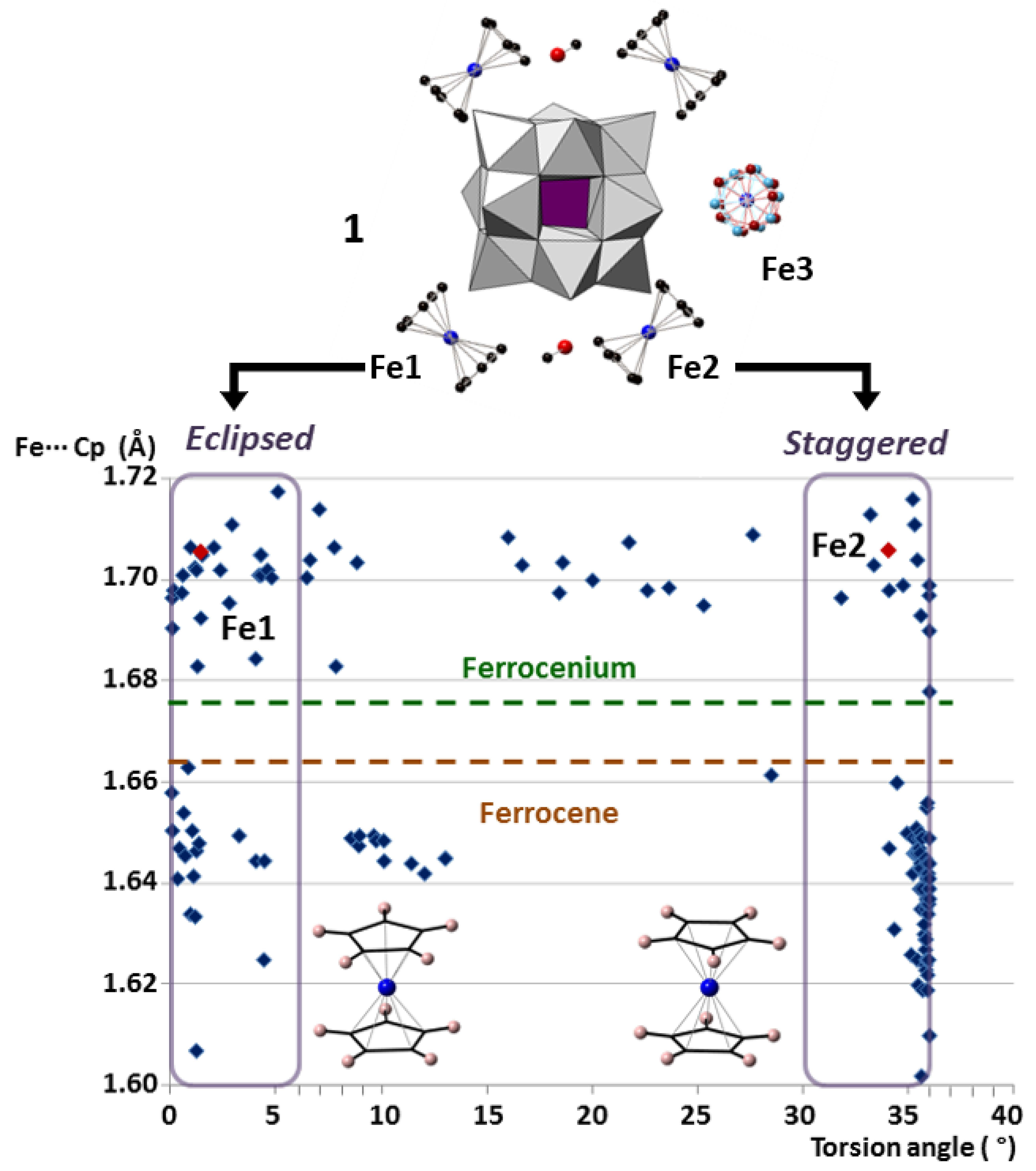 Molecules | Free Full-Text | A Charge-Transfer Salt Based on Ferrocene ...