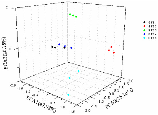 Molecules | Free Full-Text | GC-MS Characterization of Volatile Flavor ...