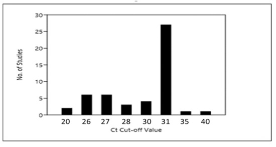 Contributions and Challenges of High Throughput qPCR for Determining ...