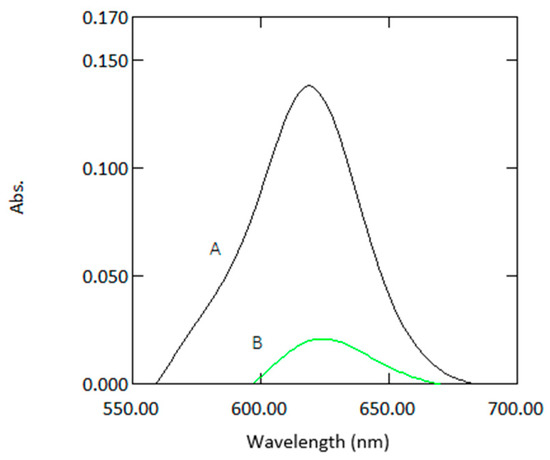 Arsenic Monitoring in Water by Colorimetry Using an Optimized ...