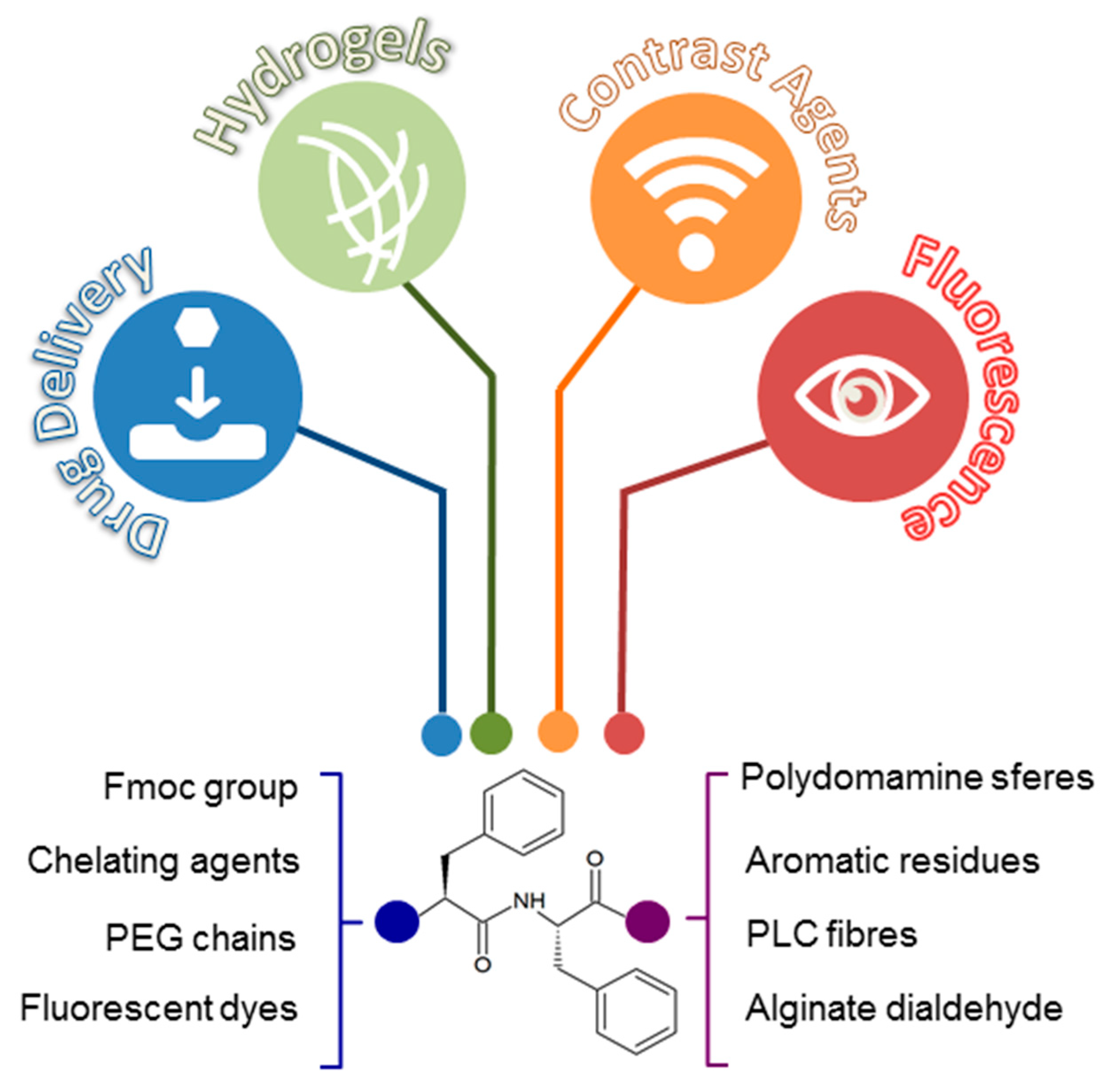 Molecules Free Full Text Peptide Based Drug Delivery Systems In