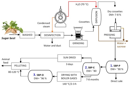Molecules | Special Issue : Green Extraction, Separation and ...