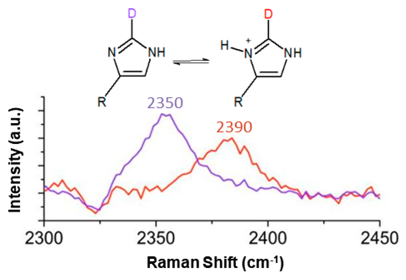 pKa Determination of a Histidine Residue in a Short Peptide Using Raman ...