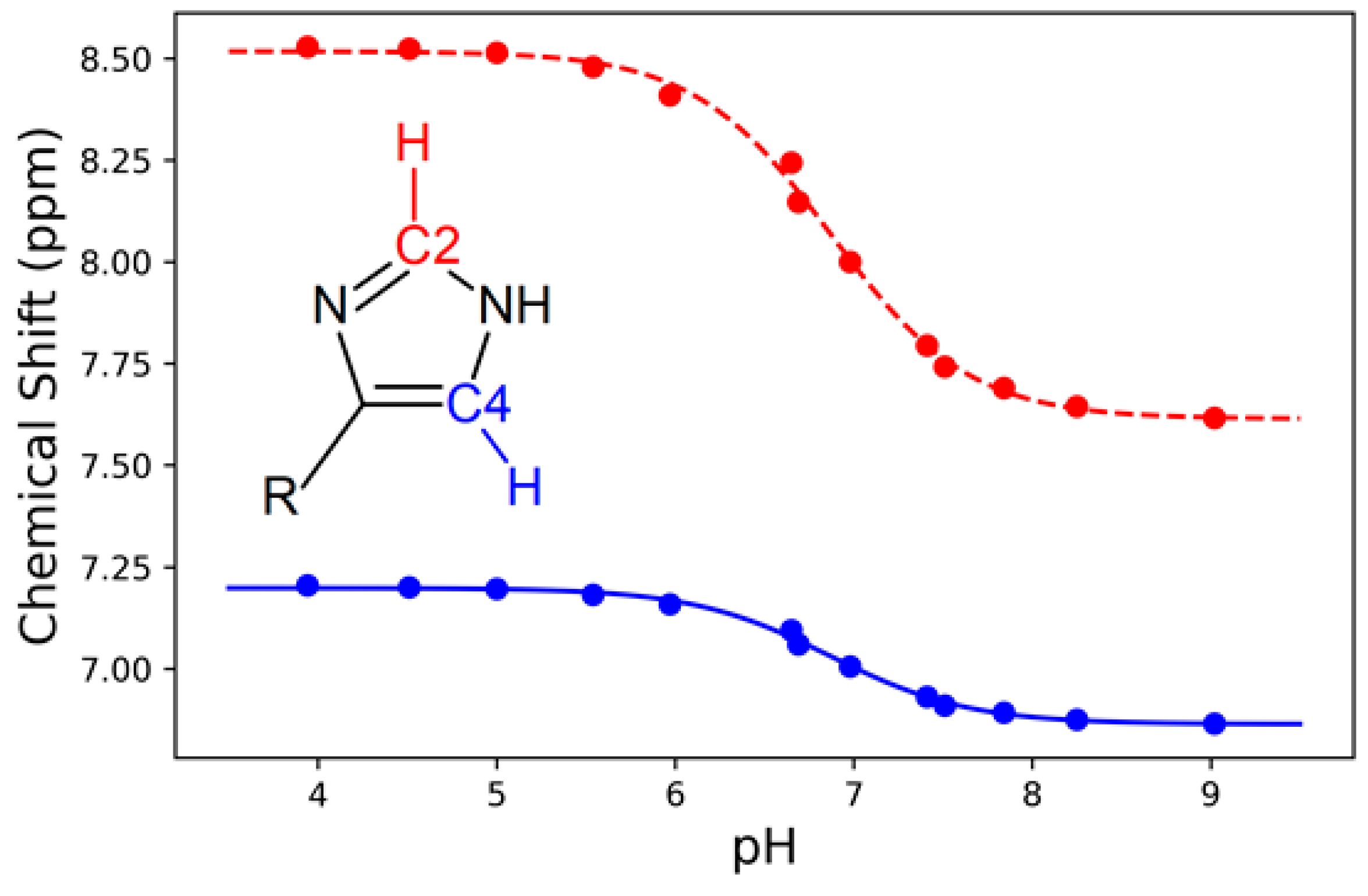 pKa Determination of a Histidine Residue in a Short Peptide Using Raman ...