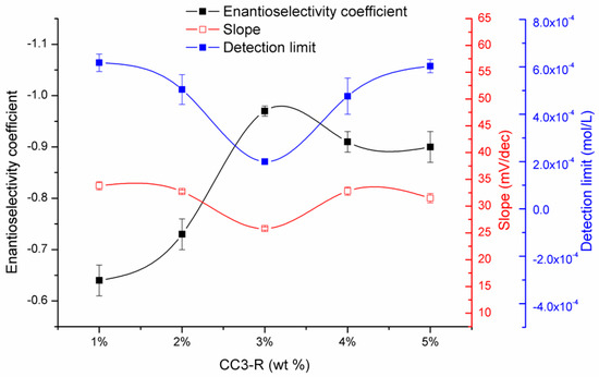 An Enantioselective Potentiometric Sensor for 2-Amino-1-Butanol Based ...