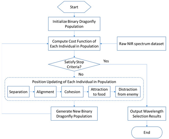 Wavelength Selection for NIR Spectroscopy Based on the Binary Dragonfly Algorithm