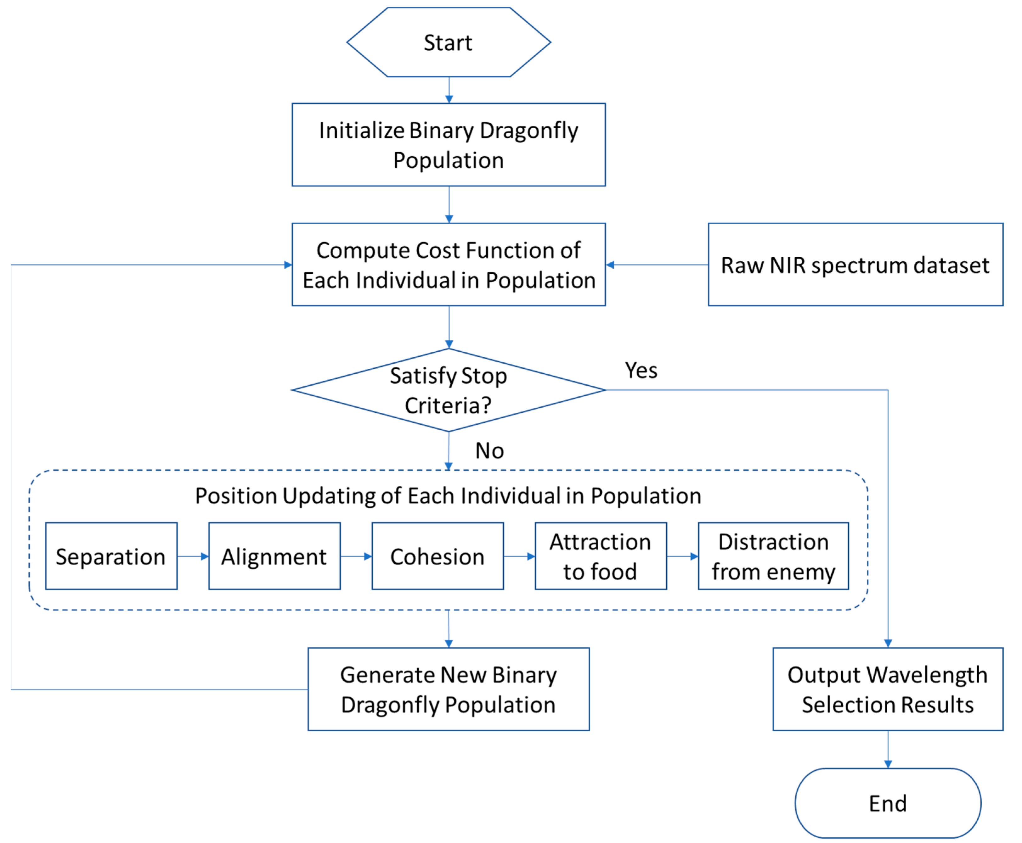Wavelength Selection for NIR Spectroscopy Based on the Binary Dragonfly Algorithm