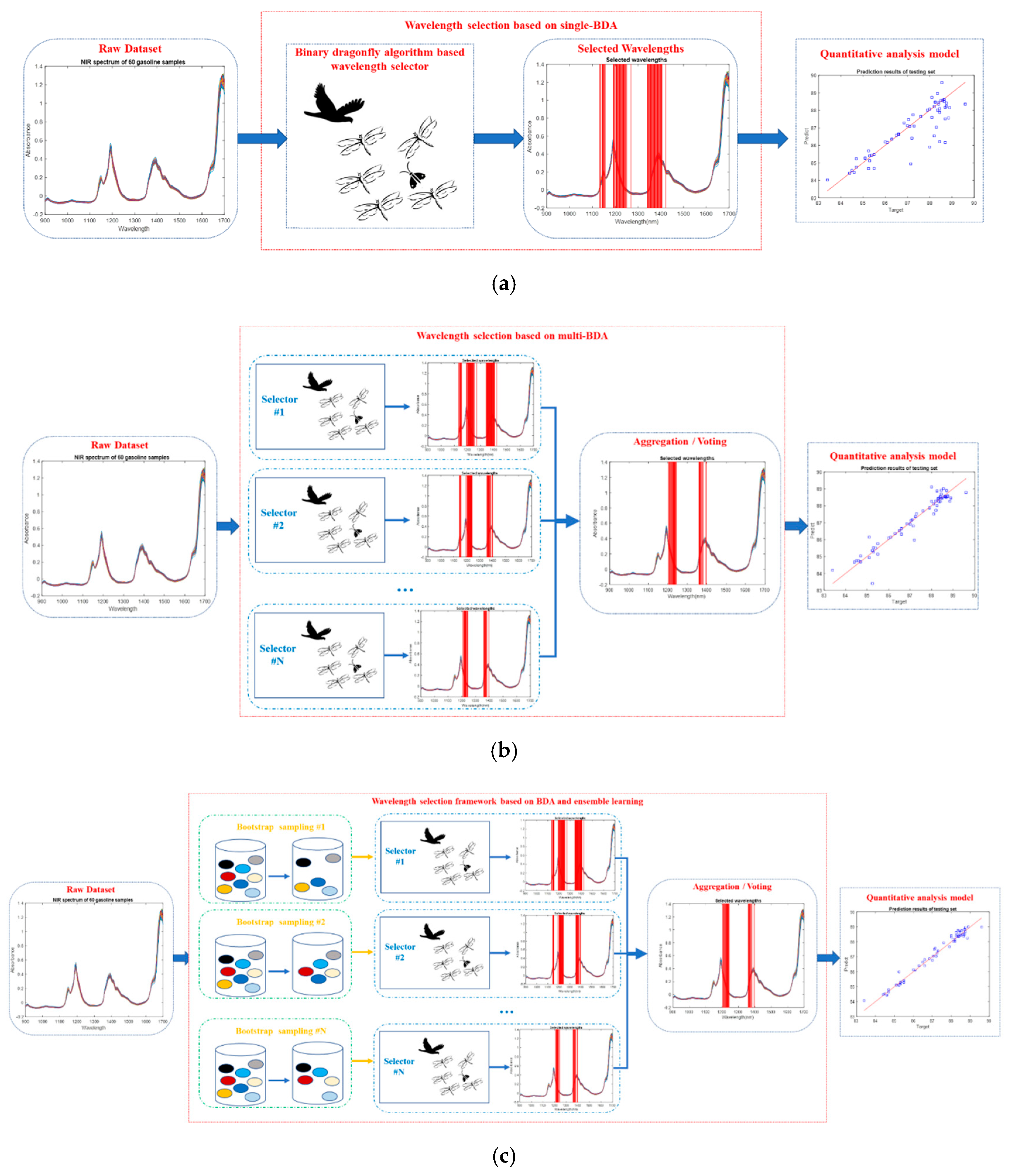 Wavelength Selection for NIR Spectroscopy Based on the Binary Dragonfly Algorithm