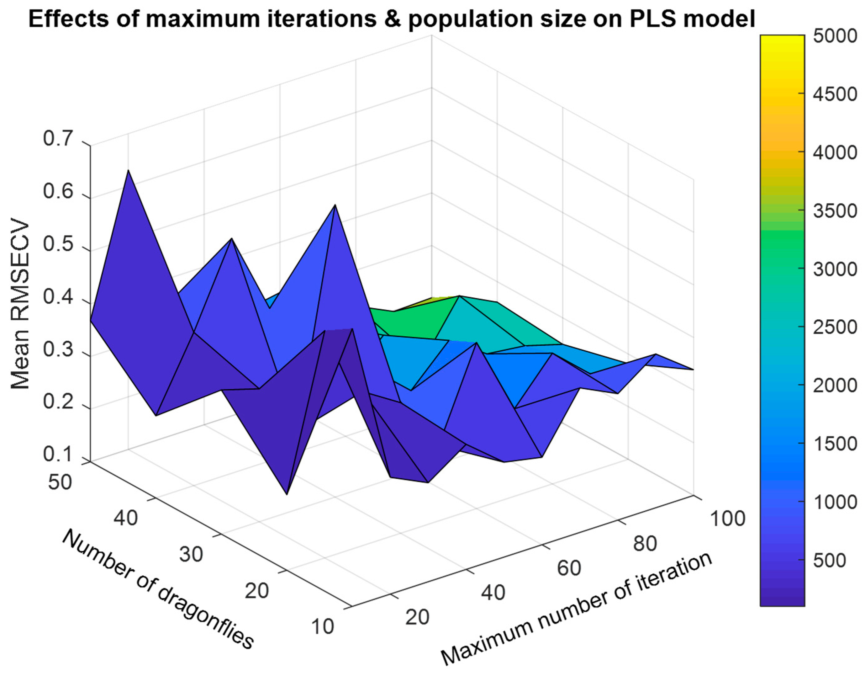 Wavelength Selection for NIR Spectroscopy Based on the Binary Dragonfly ...