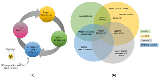 Interdisciplinary Tasks in the Cyclotron Production of Radiometals for ...