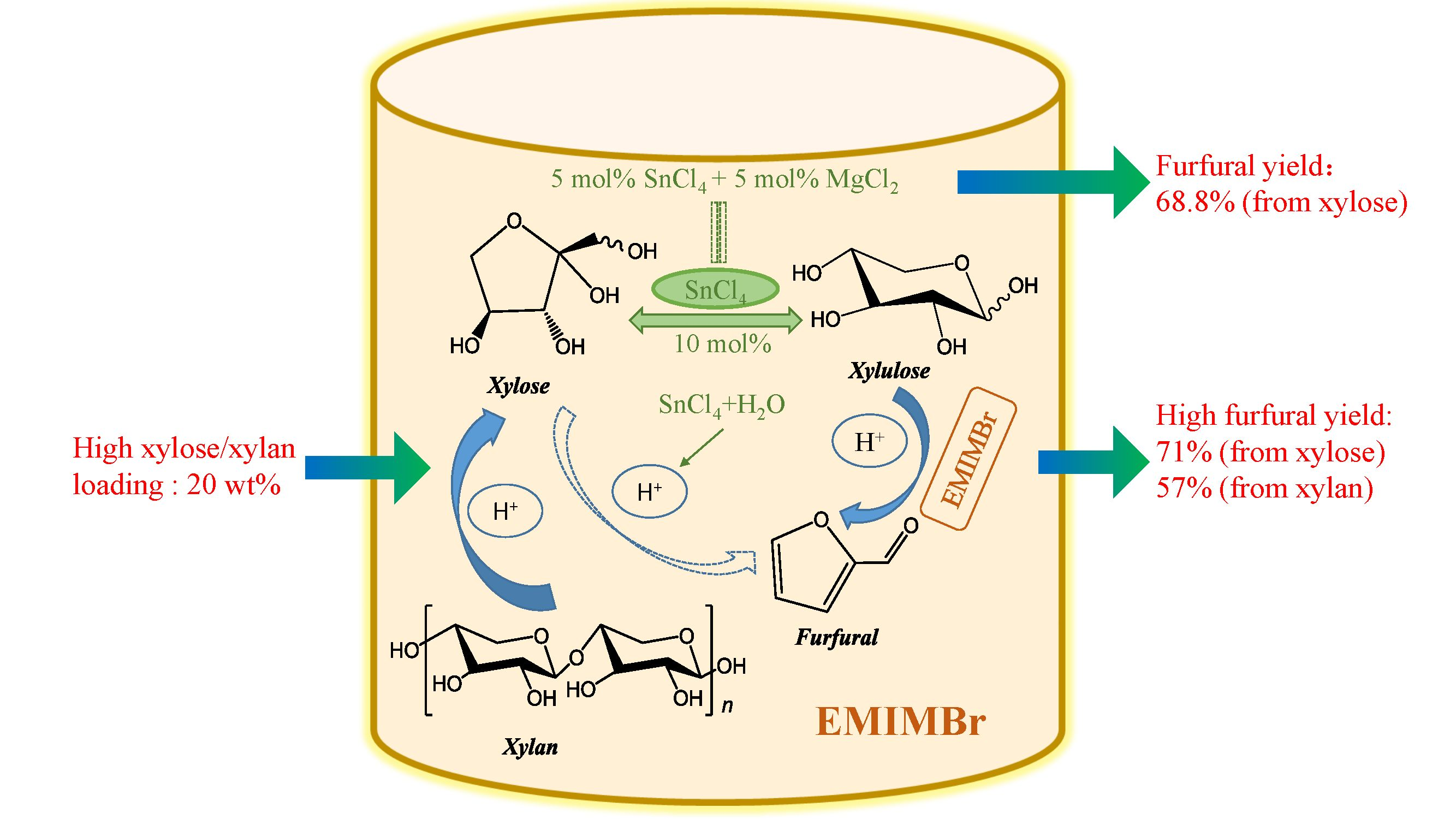 Molecules | Free Full-Text | Efficient Synthesis of Furfural from ...
