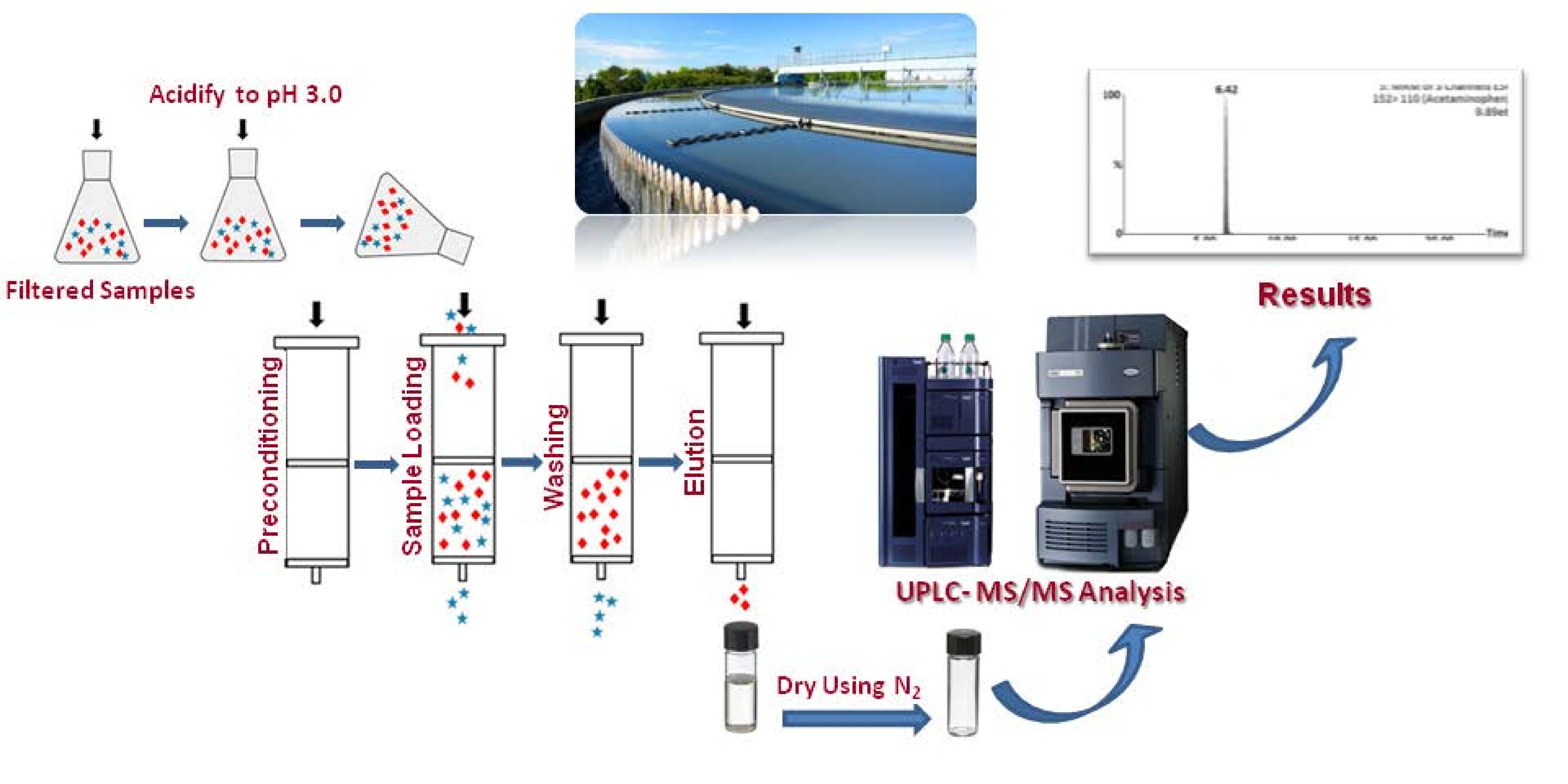 Molecules | Free Full-Text | Simultaneous Determination of ...